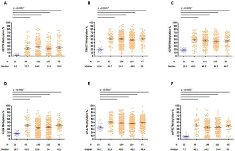 levels of methylation in normal colonic mucosa and crc tumors from all