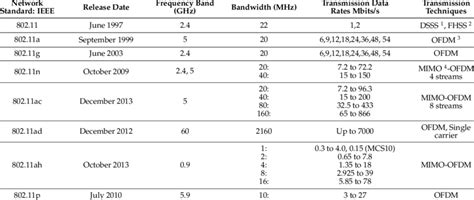 Ieee 802 11 Standards Development History Download Table