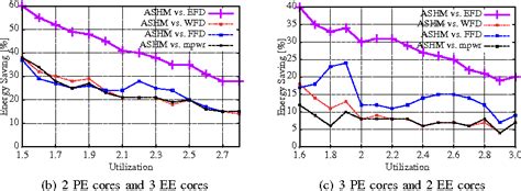 Figure 1 From Energy Efficient Scheduling Of Real Time Tasks On Heterogeneous Multicores Using