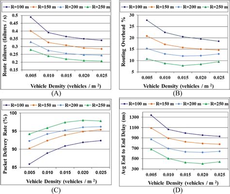 A Route Failures B Routing Overhead C Packet Delivery Ratio