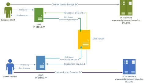 Dnsmasq Active Directory Srv Records In Dns How Does Recursive Resolution Lasopamusical