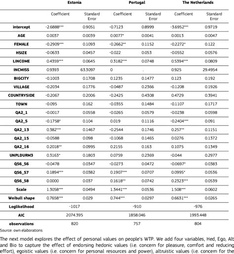 Double Bounded Estimates For The Weibull Distribution Effect Of Download Scientific Diagram