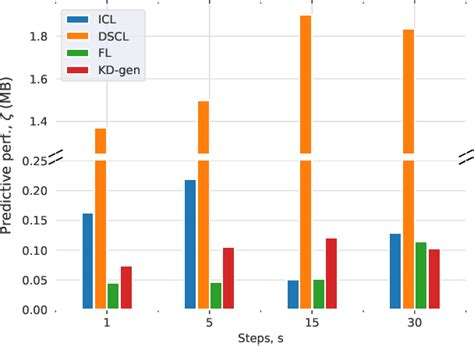 Figure 3 From Distributed Learning For Wi Fi Ap Load Prediction