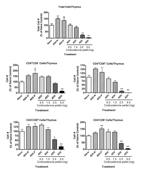 Effect Of Adrenalectomy And Restoration Of Various Concentrations Of