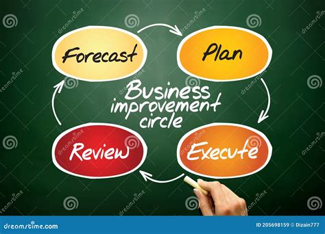 Improvement Circle Of Plan Royalty Free Stock Image