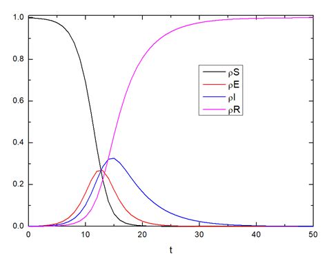 Seir流行病动力学模型的c实现sir和seir的动力学 Csdn博客