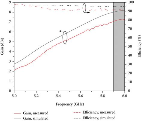 Simulated And Measured Radiation Gains Of The Proposed Antenna In The