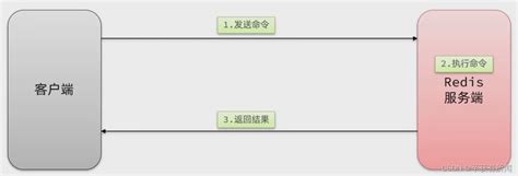 Redis最佳实践 黑马redis高级篇 Csdn博客