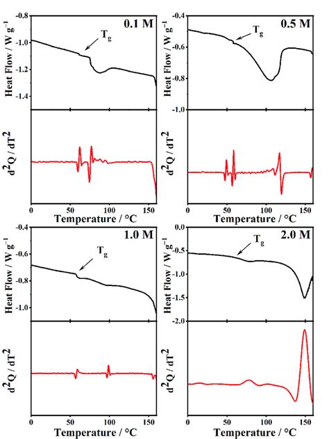 The Differential Scanning Calorimetry Dsc Curve Black Solid Curve