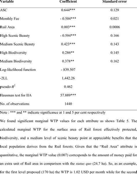Conditional Logit Model Estimates Download Table