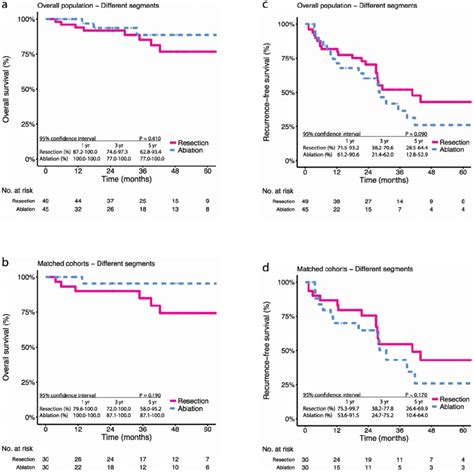 Kaplan Meier Survival Curves Comparing 5 Year Overall Survival Os And