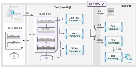 전자정부 표준프레임워크 eGovFrame 소개 SK 주 C Cs TECH BLOG