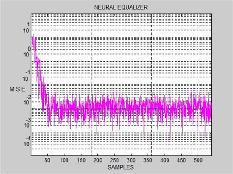 The Error Mse Between The Actual Desired Signal And The Output Of Lms