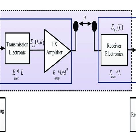 Typical Sensor Node Block Diagram Download Scientific Diagram