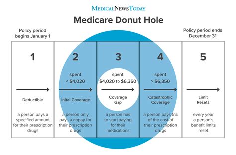 Medicare Donut Hole What It Was And What Replaced It