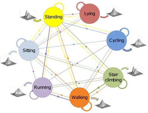 Machine Learning Methods For Classifying Human Physical Activity From