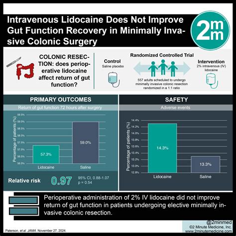 Visualabstract Intravenous Lidocaine Does Not Improve Gut Function Recovery In Minimally