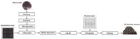 Schematic Flow Diagram Of The Sic Thin Film Resistor Fabrication Process Download Scientific