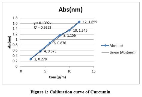 Simultaneous Estimation Of Curcumin And Gentamicin By Uv Vis