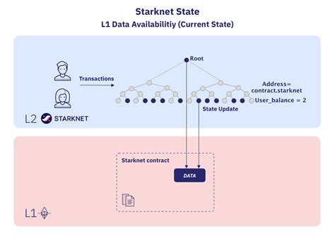 Volition Hybrid Data Availability Solution Development Proposals