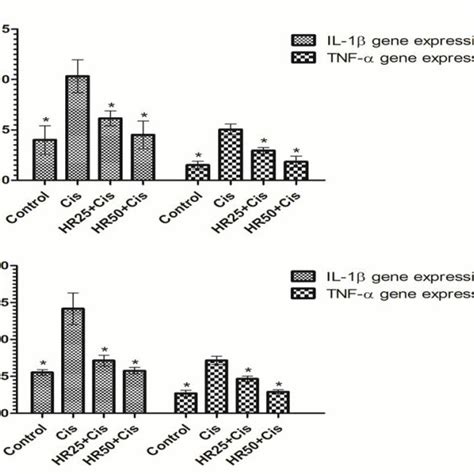 The Effects Of Hr On Il 1β And Tnf α Gene Expression In The Jejunum