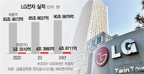 서경스타즈 Ir Lg전자 B2b 집중 주효올 영업익 4조 넘는다 서울경제