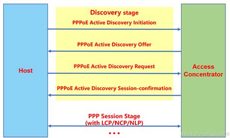 Pppoe协议个人理解 报文示例 典型配置 Rfc2516 Pppoe报文 Csdn博客