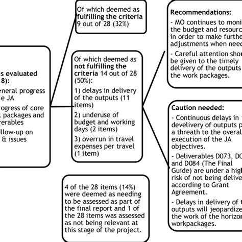 Summary Of The Process Evaluation III Download Scientific Diagram