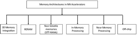 future internet free full text a survey on memory subsystems for