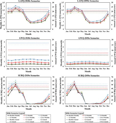 Monthly And Annual Lateral Flow Baseflow And Surface Runoff For The Download Scientific
