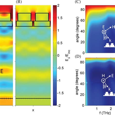 The X‐component Of The Electric Field Normalized To The Incident Download Scientific Diagram