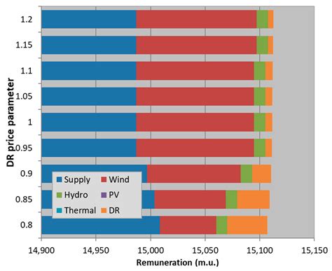 a demand response approach to scheduling constrained load shifting