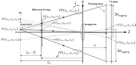 Computational Three Dimensional Imaging System Via Diffraction Grating Imaging With Multiple