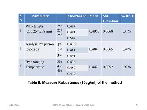 Analytical Method Development And Validation Of Uv Visible Spectroscopy Pptx