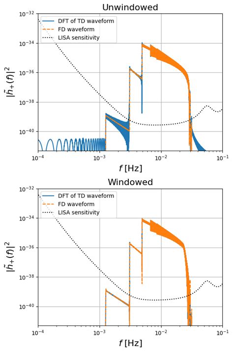 Emri Waveforms In Time And Frequency Domain — Few Fast Emri Waveforms 200post1dev4g3256b68