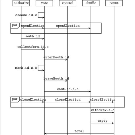 Conventional Voting System Design Download Scientific Diagram