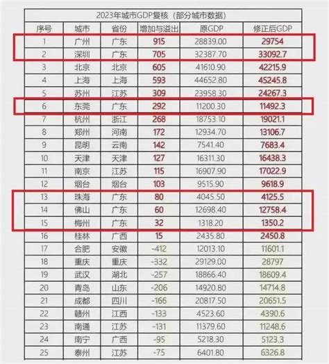 江苏逼近广东：中国两大经济强省的gdp较量 虎嗅网