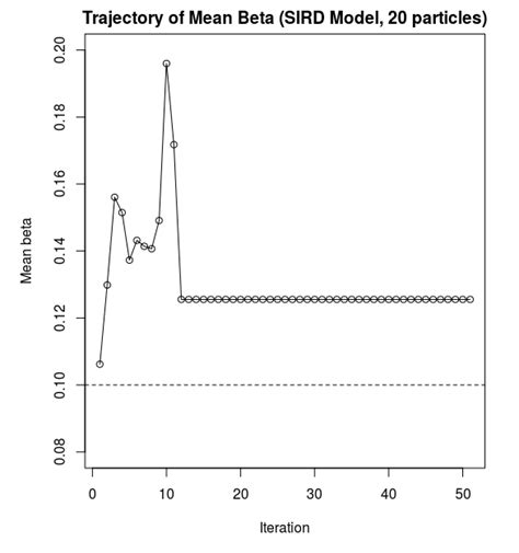 overestimating beta parameter value for compartmental sir models
