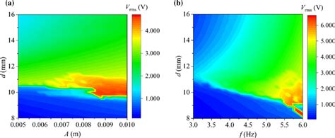 rms output voltage a in the parameter region of gap d and excitation