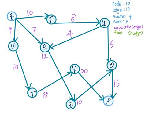 Github Overthinkinford Fulkerson Ford Fulkerson Algorithm And