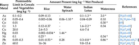 Permissible Limit For Heavy Metals In Rice And Aquatic Download