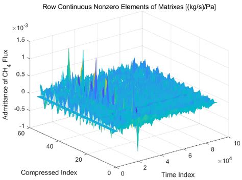 The Variation Of The 55 Nonzero Elements Of The Compressed