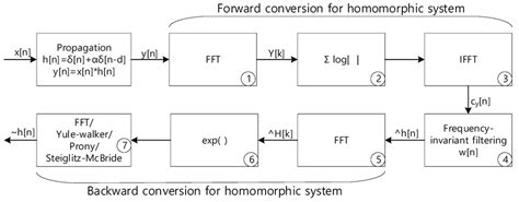 Computational Procedure For Parametric And Non Parametric Homomorphic