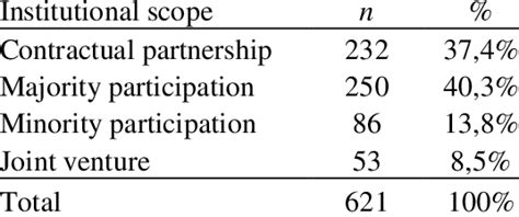 Distribution Of Cooperation Types Final Sam Ple N 621 Download