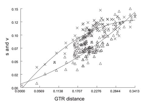 Saturation Plot Of A Dataset Comprising 520 Nucleotides Of The