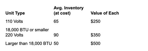 A ﻿what Is Their Average Aggregate Inventory Value