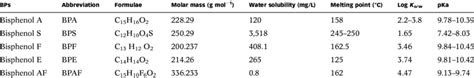 Physical And Chemical Characteristics Of Bps Download Scientific Diagram