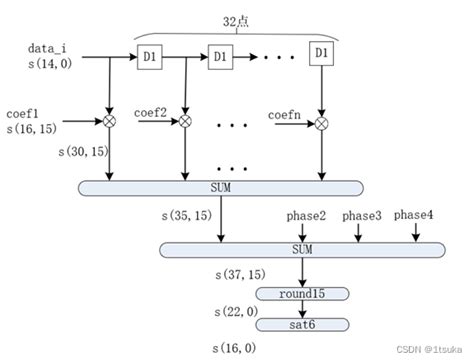 多相抽取滤波原理与定点化实现（matlab）多相滤波 Csdn博客