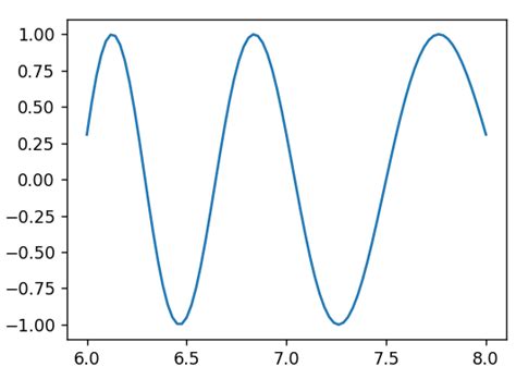 Scipy Scientific Computing In Python By Jaivin Savaliya Medium