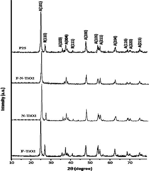XRD Patterns Of Different Samples Download Scientific Diagram